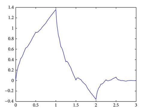The Second Order Symmetrical Wavelets A Scaling Function B
