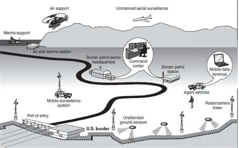 How Far Has Technology Come Since The Last Smart Border Failed The Verge