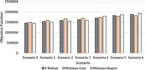 The Objective Function Values By Different Measures Under Each