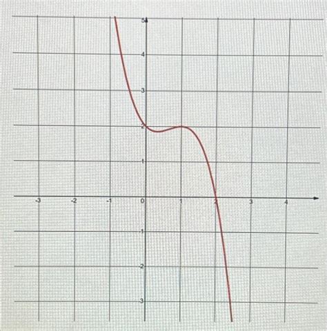 Given The Graph Of The Function The Zeros Area X2