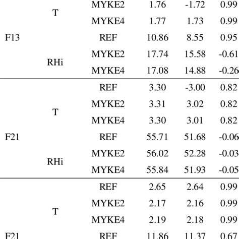 root mean square errors rmse biases bias and correlation