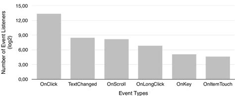 Distribution Of Event Listeners In Our Dataset Download Scientific
