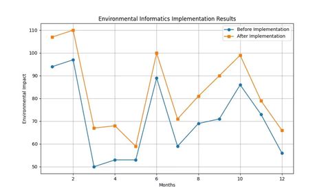 Streamlining Regulatory Compliance With Environmental Informatics