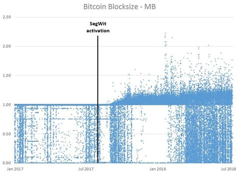 Bitcoins 1mb Block Size Limit ‘starting To Fade Away Research Shows