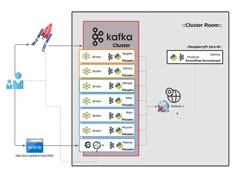 kafka iot ecosystem cluster performance metrics sensorboards