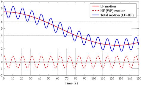 Figure 1 From Optimization Of Thruster Allocation For Dynamically Positioned Marine Vessels
