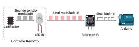 Como Utilizar Um Controle Remoto E Receptor Ir Com O Arduino Sta Eletrônica