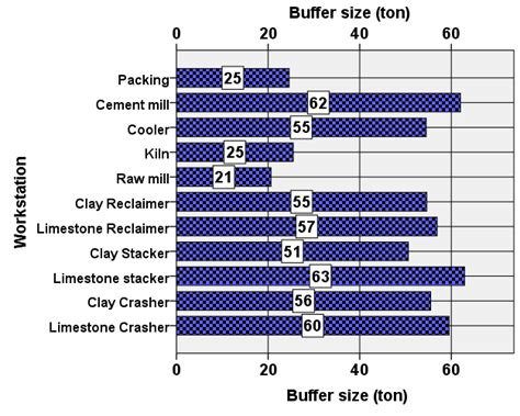 average buffer sizes in tons download scientific diagram