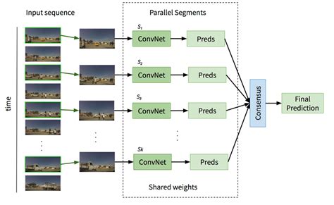 Temporal Segment Network Architecture Download Scientific Diagram