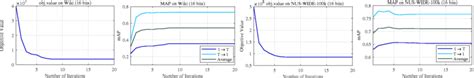 Objective Function Values And Map Scores Tested On Wiki And