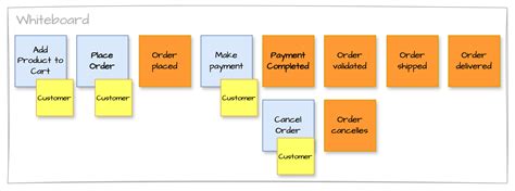 02 Techniques De Leventstorming Architech Lu