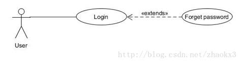 Uml——use Case Diagram(用例图) Csdn博客 Uml——use Case Diagram(用例图) Csdn博客