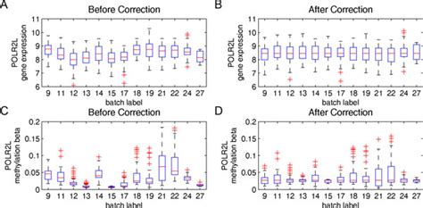 The Batch Effect Correction The Box Plot Before And After The Batch
