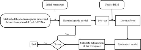 Schematic Flowchart Of The Numerical Model Download Scientific Diagram