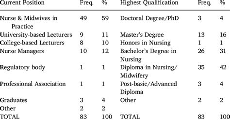 Current Position And Highest Qualifications Of The Participants Type