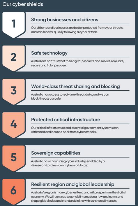 2023 2030 Australian Cyber Security Strategy Ciso2ciso Com And Cyber Security Group