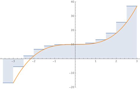 What Is A Riemann Sum Quizlet