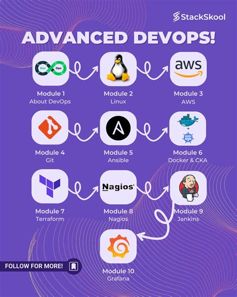 Stackskool On Linkedin Devops Aws Git Docker Grafana Linux