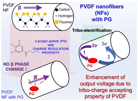 High Performance Triboelectric Nanogenerator Based On Pvdf Nanofibers Modified By A Charge