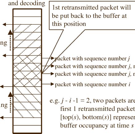 Buffer Occupancy Control Download Scientific Diagram