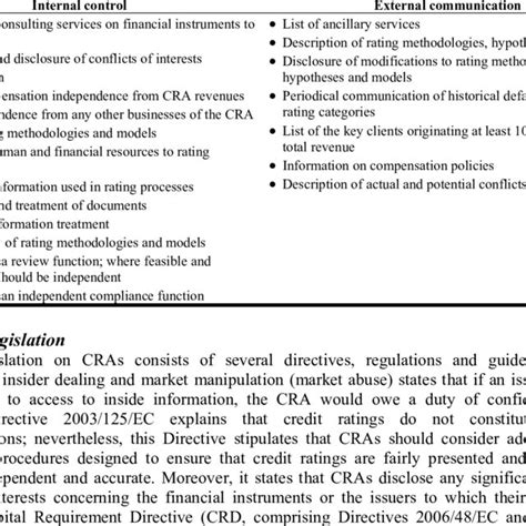 Summary Of The Iosco Principles And Code Of Conduct Download Table