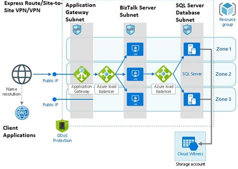 Biztalk Prashant Biztalk And Azure Integration Blogs