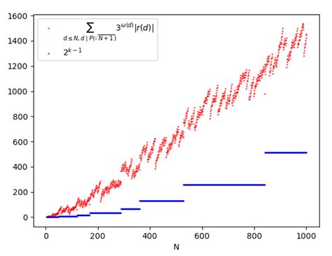 Selbergs Sieve Statement And Beginning Of The Proof Lets Prove