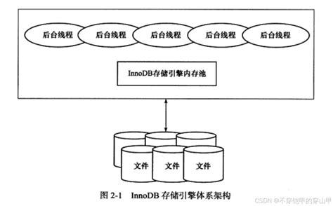 Mysql Mysql体系结构和存储引擎 Csdn博客