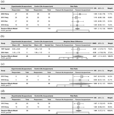 Forest Plot Comparing The Treatment Efficacy Between Control And Download Scientific Diagram