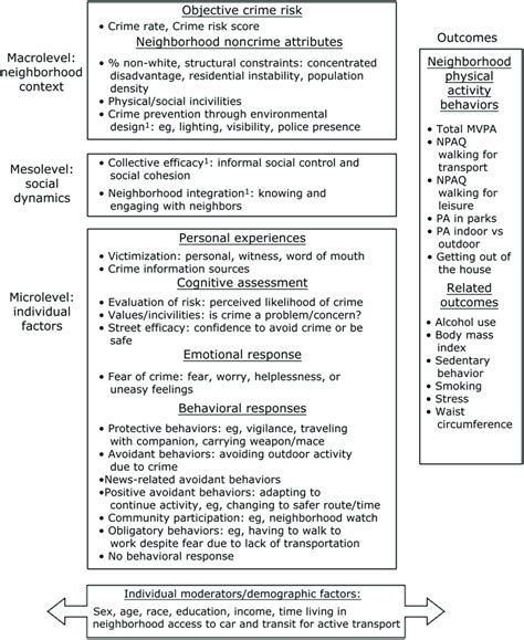 SAFE Study Conceptual Framework 1 Individual Level Data Used As A Download Scientific Diagram