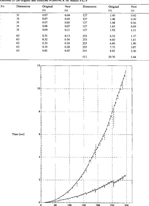 Table 1 From A Parallel Block Cyclic Reduction Algorithm For The Fast Solution Of Elliptic