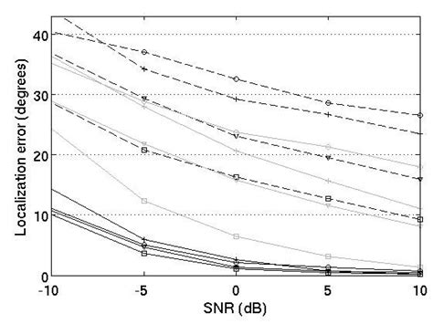 Localization Errors Under Various Reverberation And Noise Conditions