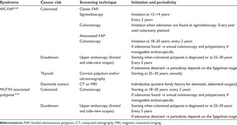 Management Recommendations For Fap Download Table
