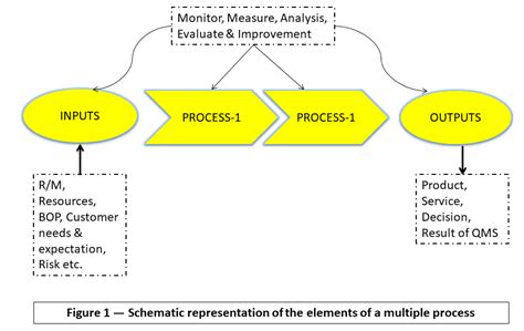 The Process Approach To QMS ISO 9001 IATF 16949