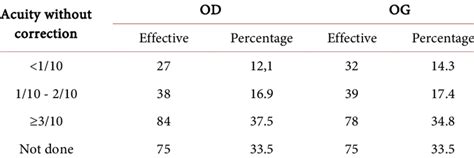 Distance Visual Acuity Without And With Preoperative Correction Download Scientific Diagram