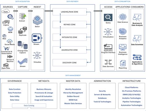 Four Steps To A Modern Data Management Architecture 7wdata