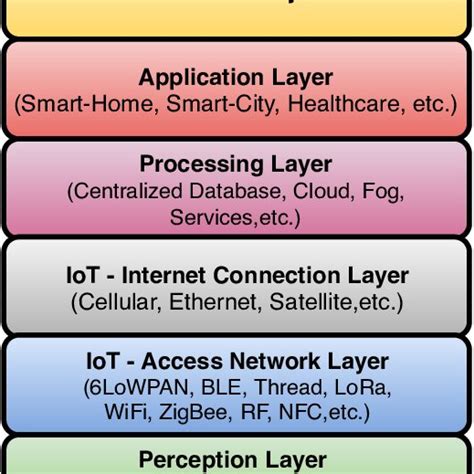 Generic Iot Architecture Download Scientific Diagram