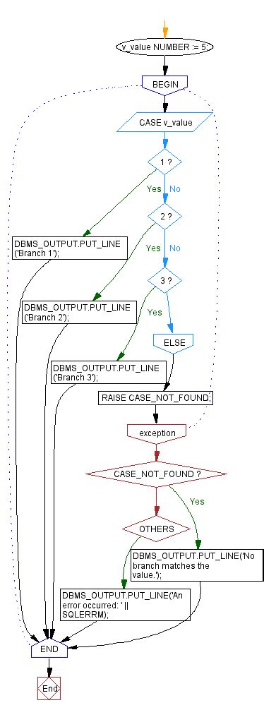 Exception Handling Plsql Oracle Database