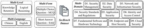 [논문 리뷰] secbench a comprehensive multi dimensional benchmarking