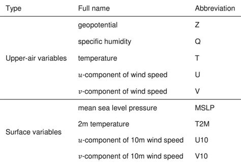 Accurate Medium Range Global Weather Forecasting With 3d Neural Networks Pmc