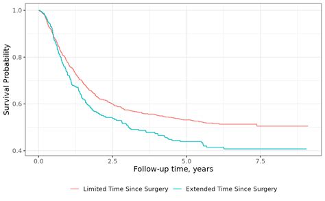 Draw Ggsurvfit Object Grid Draw Ggsurvfit Ggsurvfit