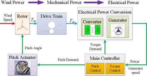 Figure 1 From Detection And Classification Of Faults In Pitch Regulated