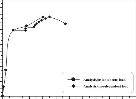 Load Deflection Curves For Short Term Load And Time Dependent Load
