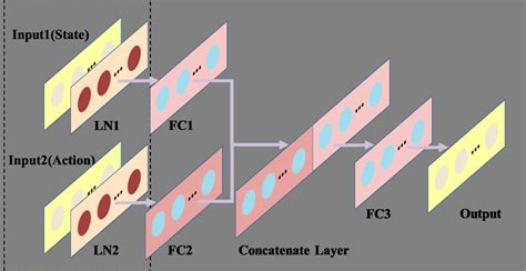 The Structure Of The Actor And Critic Networks Ln Is A Normalization Download Scientific