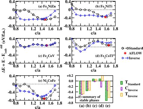 Figure 4 From Exploration Of All 3d Heusler Alloys For Permanent Magnets An Ab Initio Based