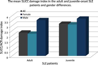 The Mean SLICC ACR Damage Index In The Adult And Juvenile Onset SLE Download Scientific Diagram