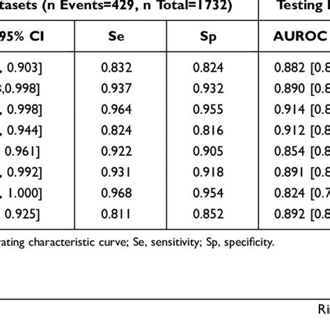 Predictive Performance Expressed In Area Under Receiver Operating Download Scientific Diagram