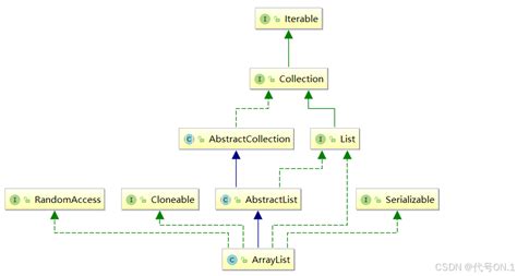 Array List与顺序表数据构造array List Csdn博客