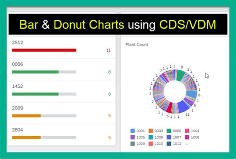 Cds Part 18 Using Cds Views To Create Bar And Donut Charts Technical