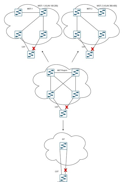 Multiple Spanning Tree Protocol Ieee 8021s Smenode